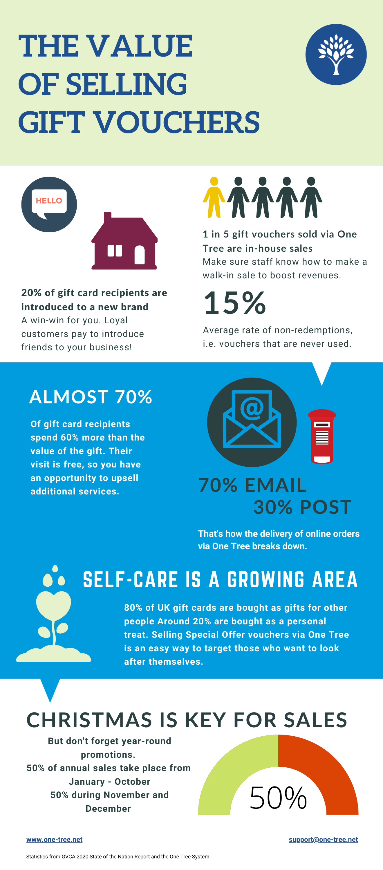 Fun statistics about gift vouchers! - One Tree Voucher Software